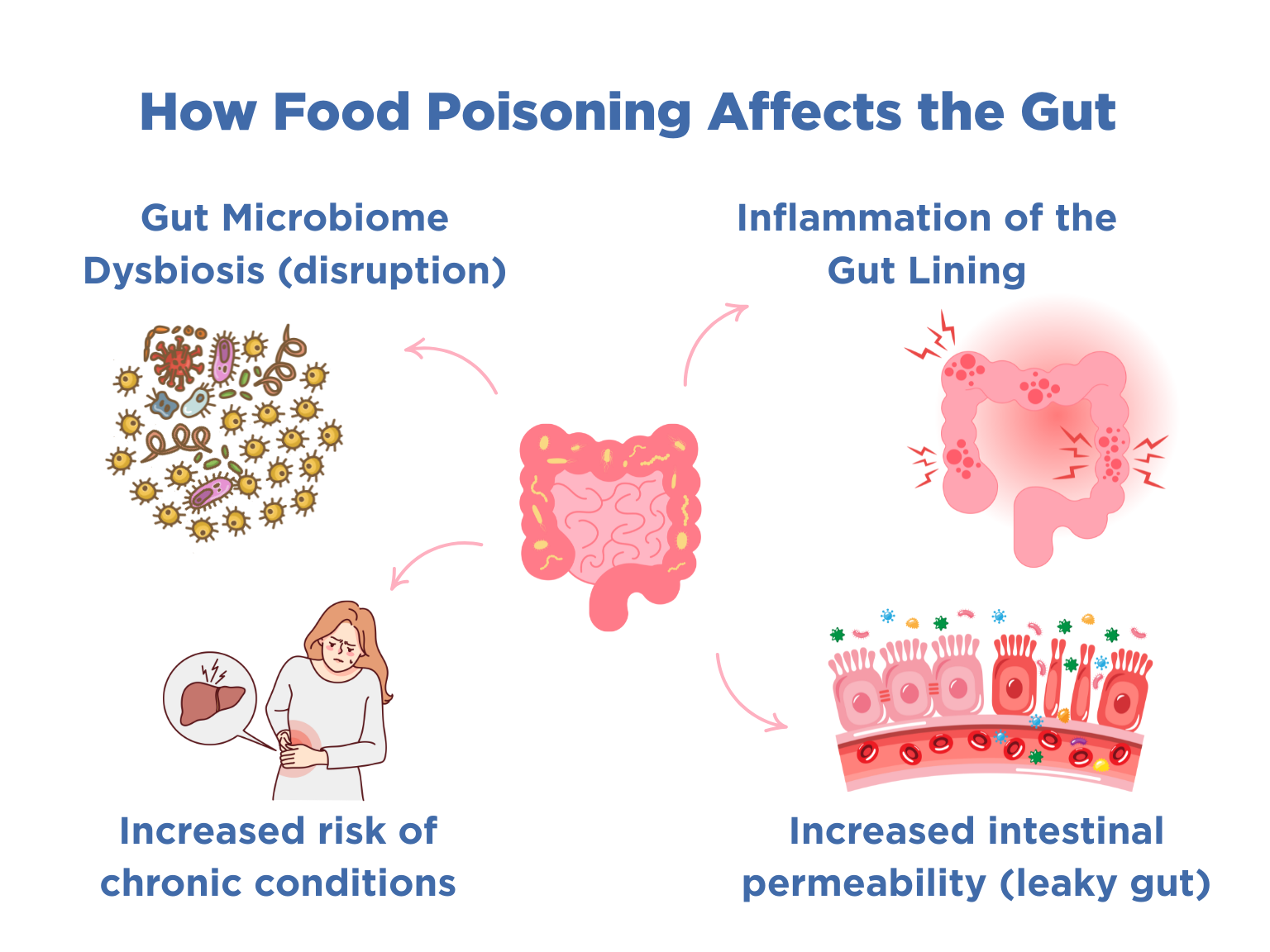 How Food Poisoning Affects Your Gut Health - OMED Health